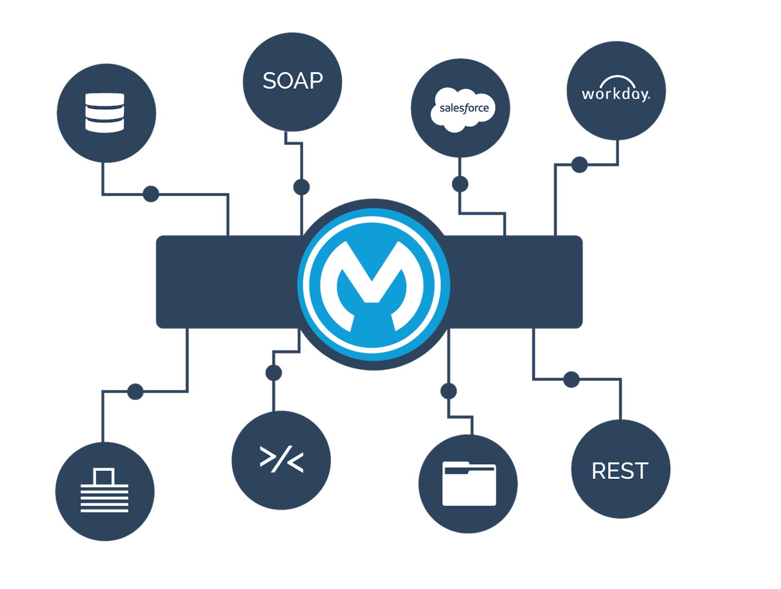 What Can MuleSoft Do for Your Salesforce Org? | Ad Victoriam Solutions