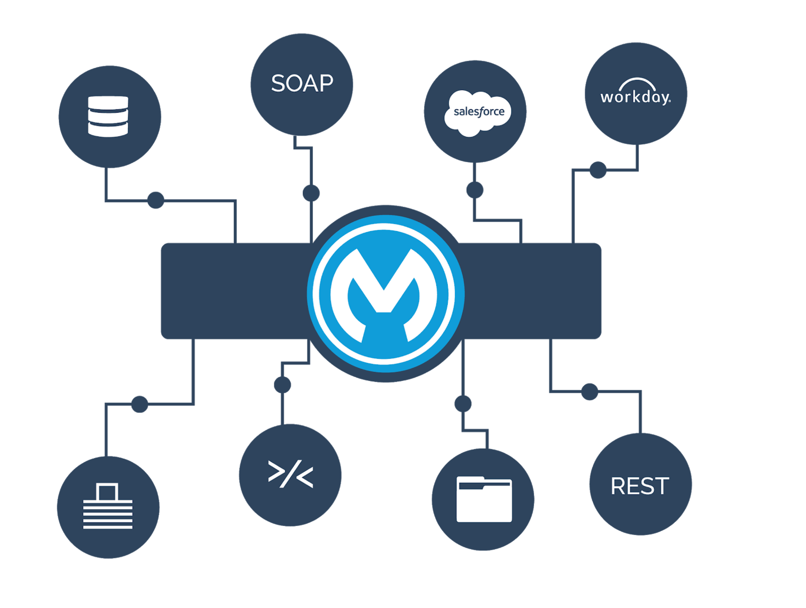 What Can MuleSoft Do for Your Salesforce Org? | Ad Victoriam Solutions